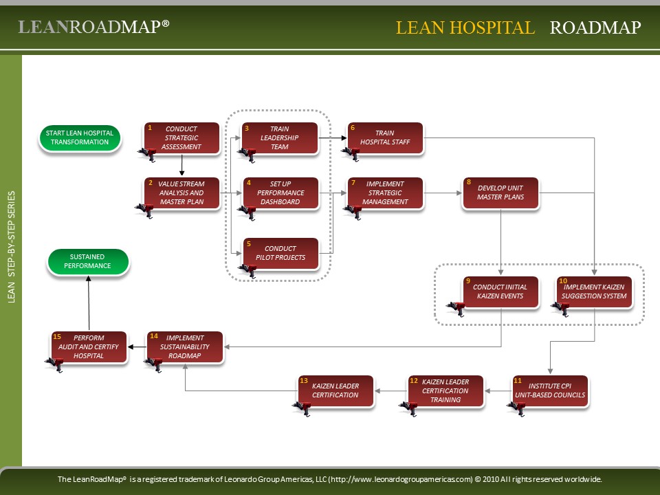 Process Excellence Systems - Lean for Healthcare